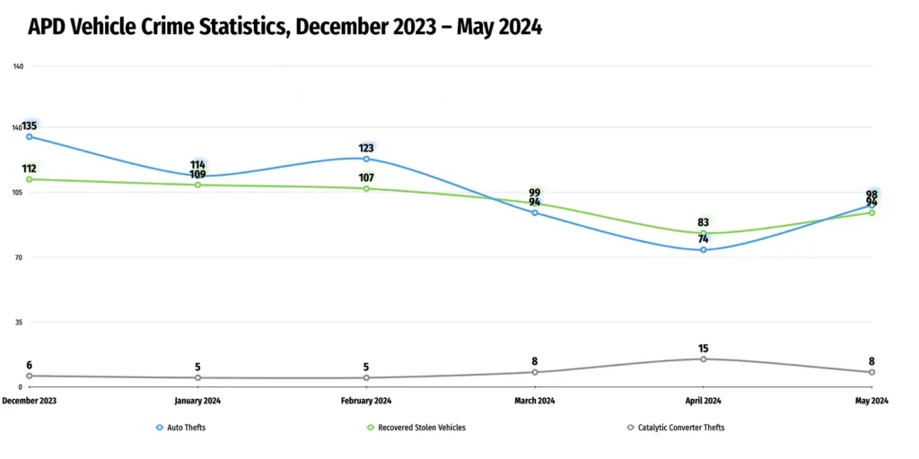 May 2024 APD Numbers Show Lingering Vehicle Theft Problems