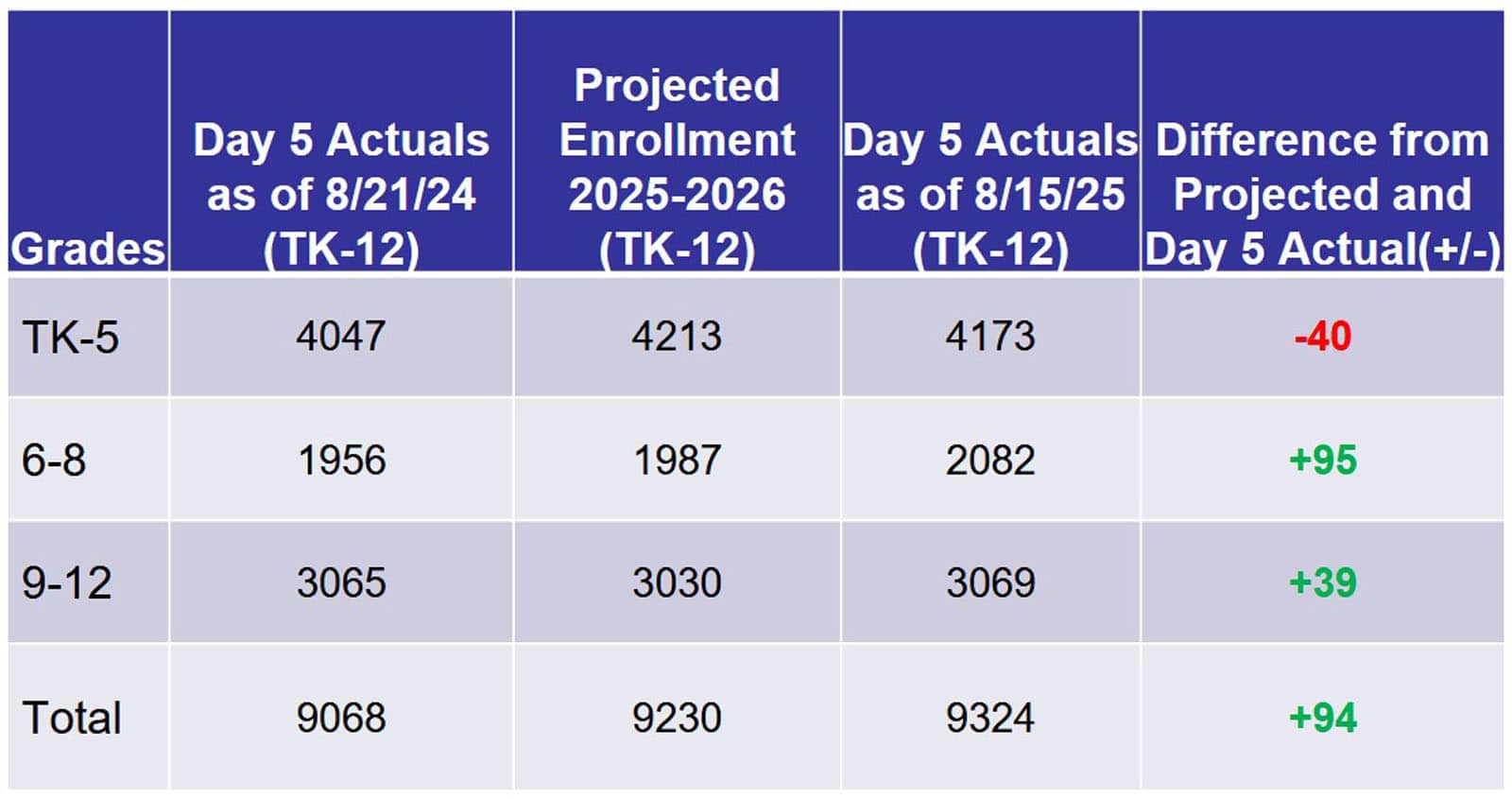 AUSD Board Receives Update on Enrollment and Academic Investments ...